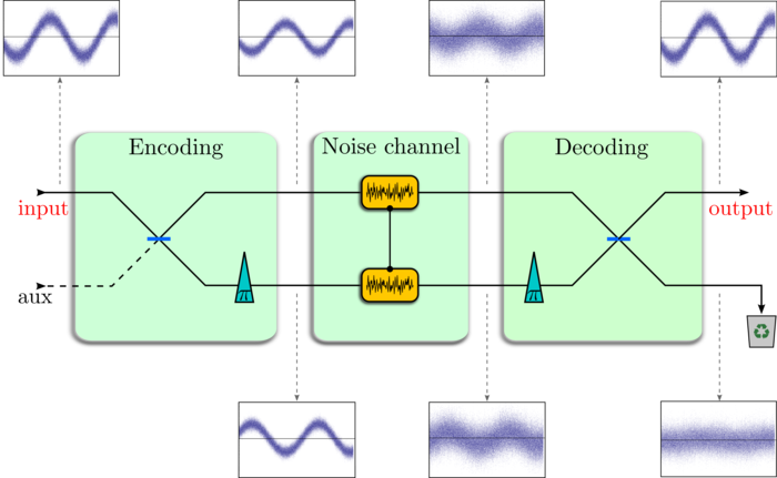 Quantum Error Code Correction In Prl Dtu Physics